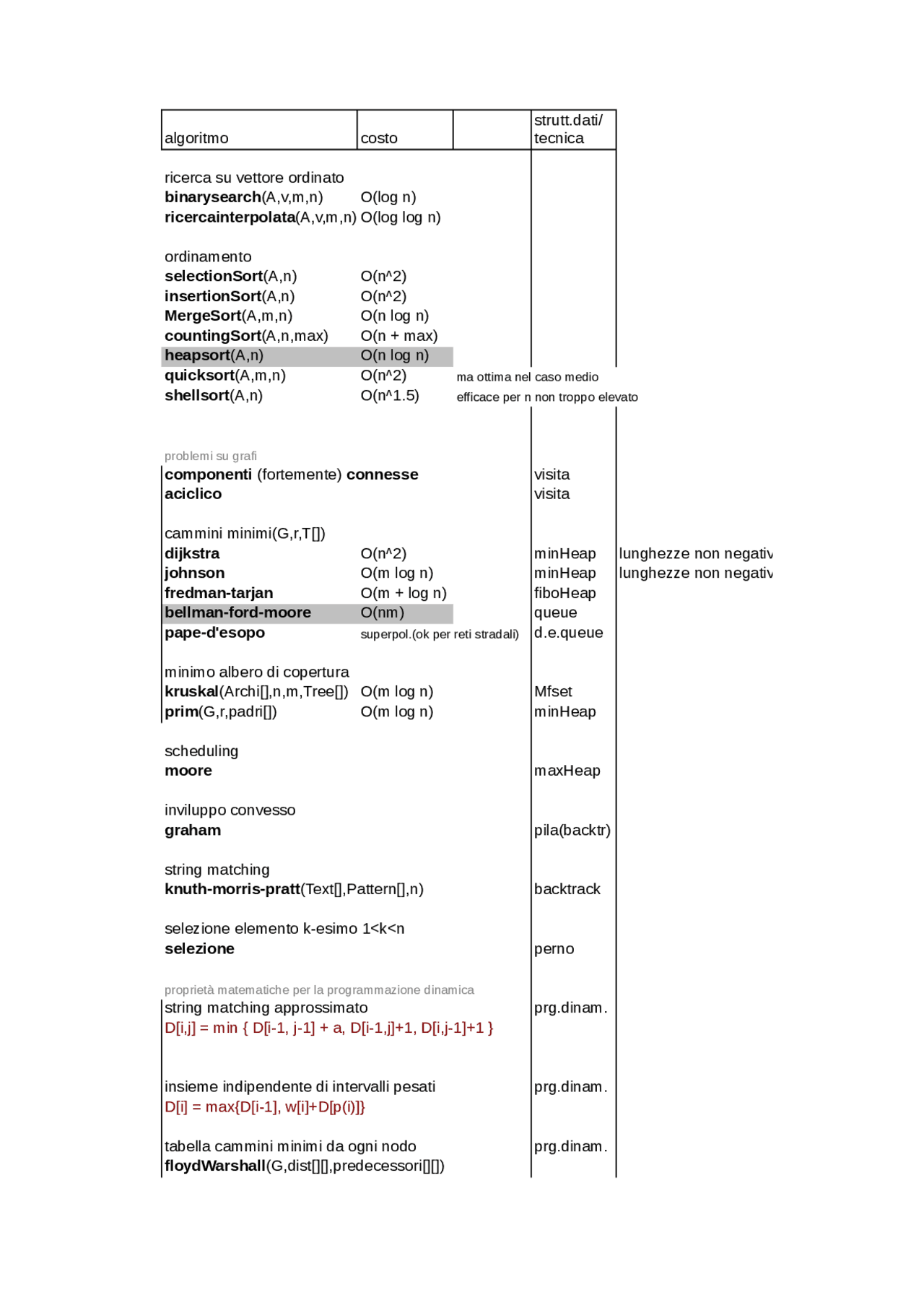 Appunti Sugli Algoritmi Docsity