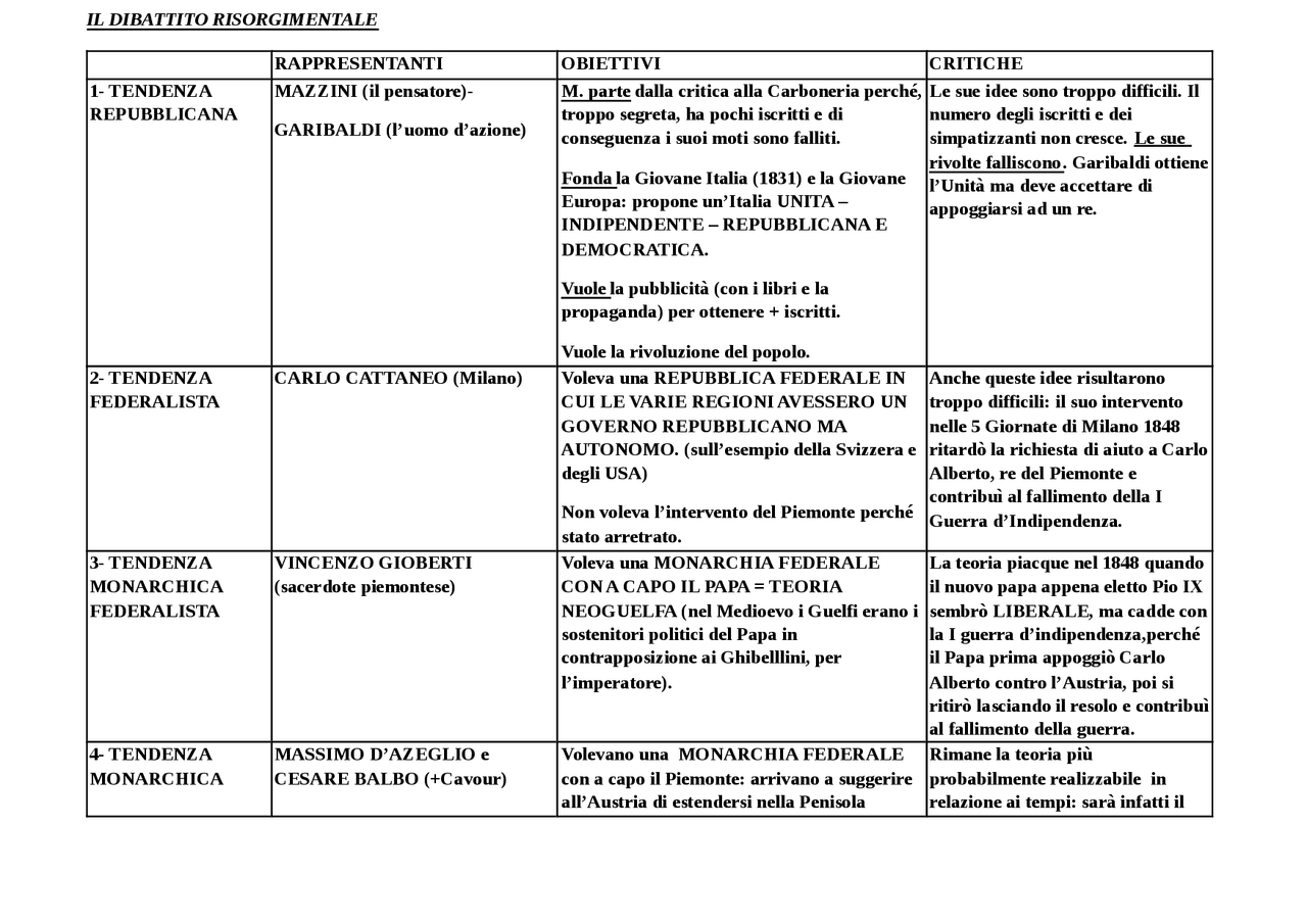 IL DIBATTITO RISORGIMENTALE - Docsity