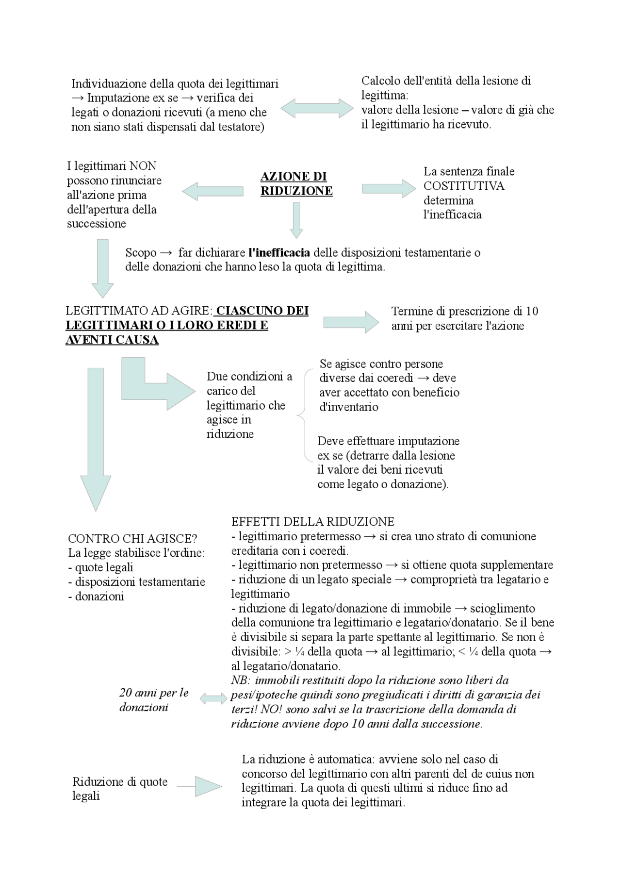 Successioni Schemi Docsity