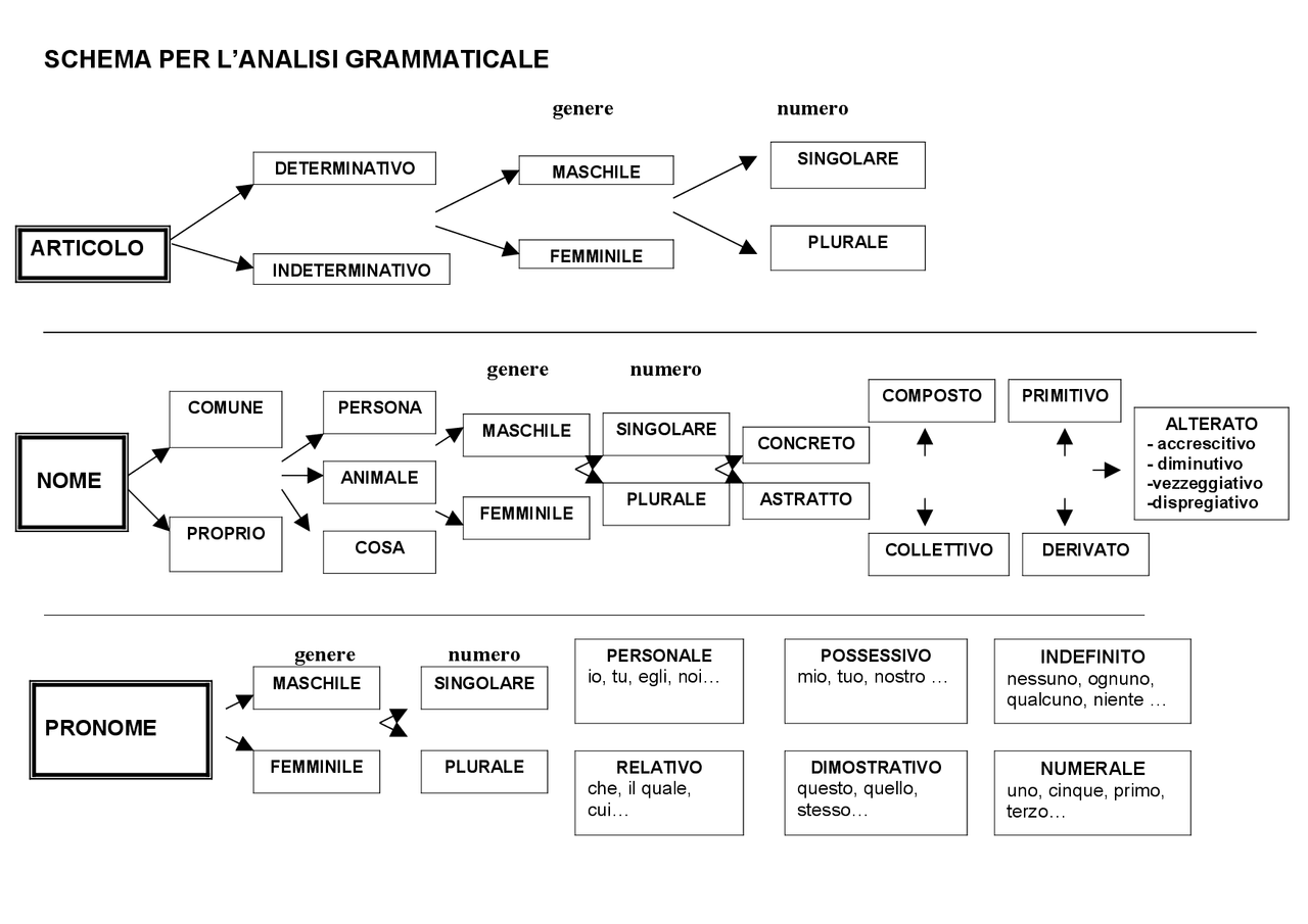 Schema Per Lanalisi Grammaticale Docsity