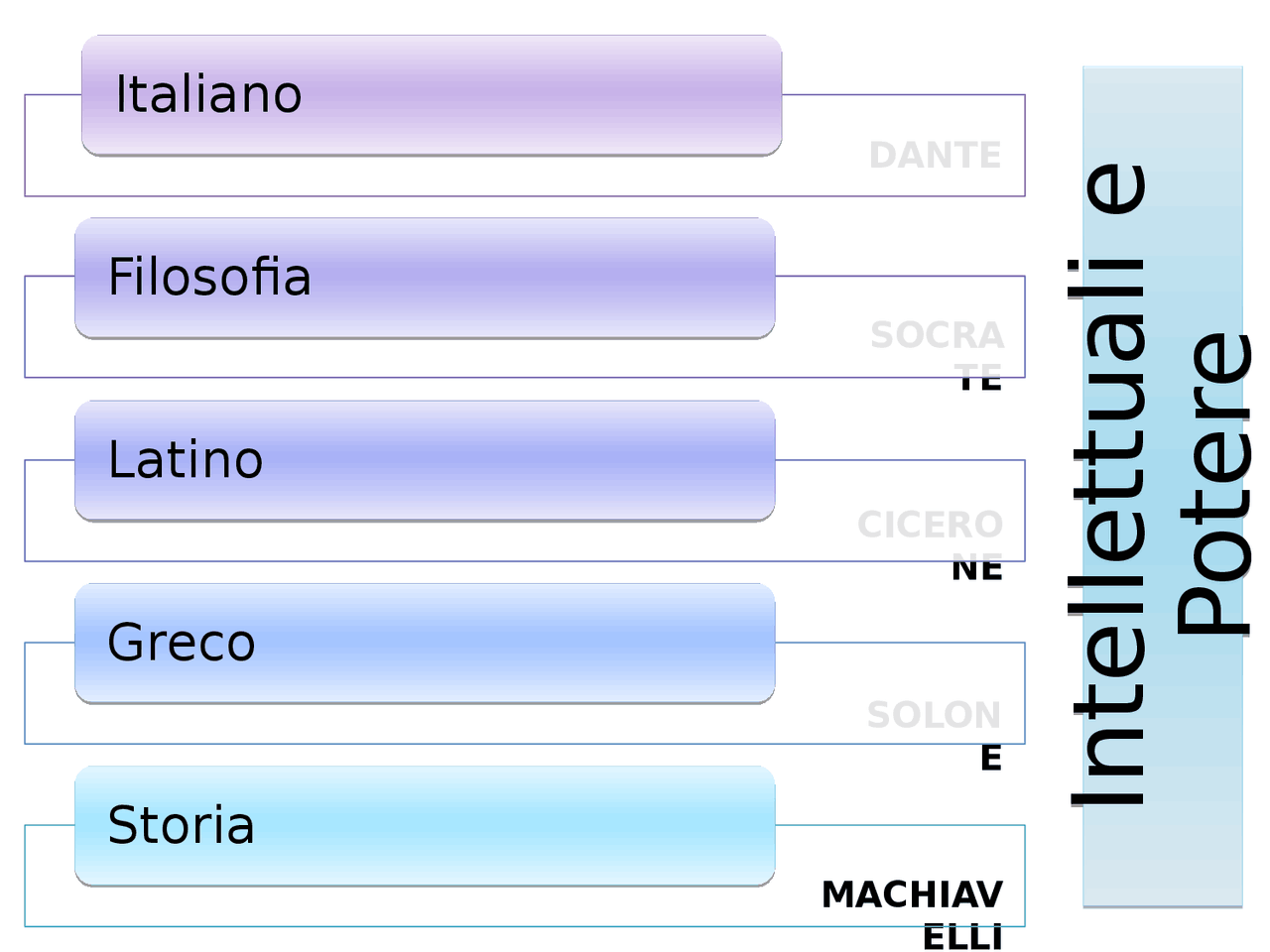 Intellettuali E Potere Docsity