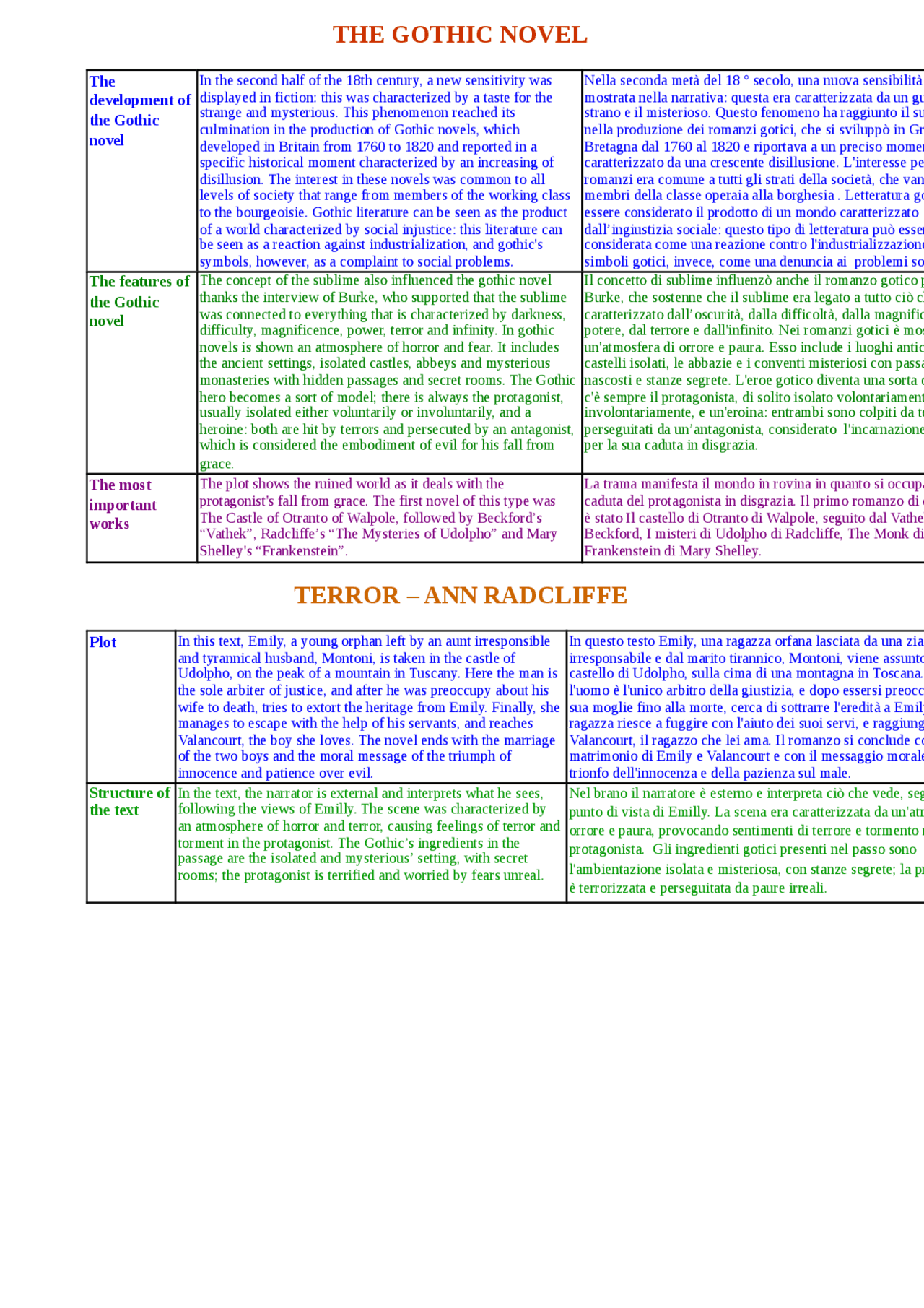 The Gothic Novel Docsity
