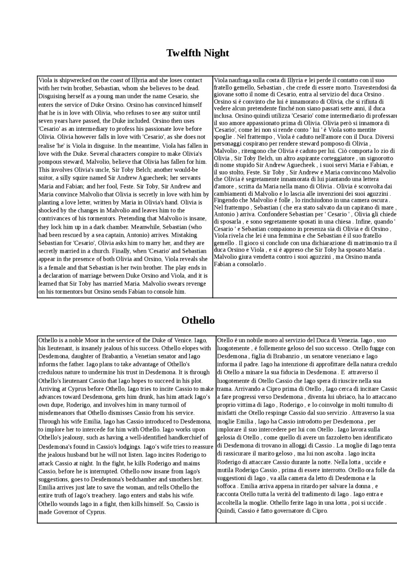 Twelfth Night - Othello - Docsity