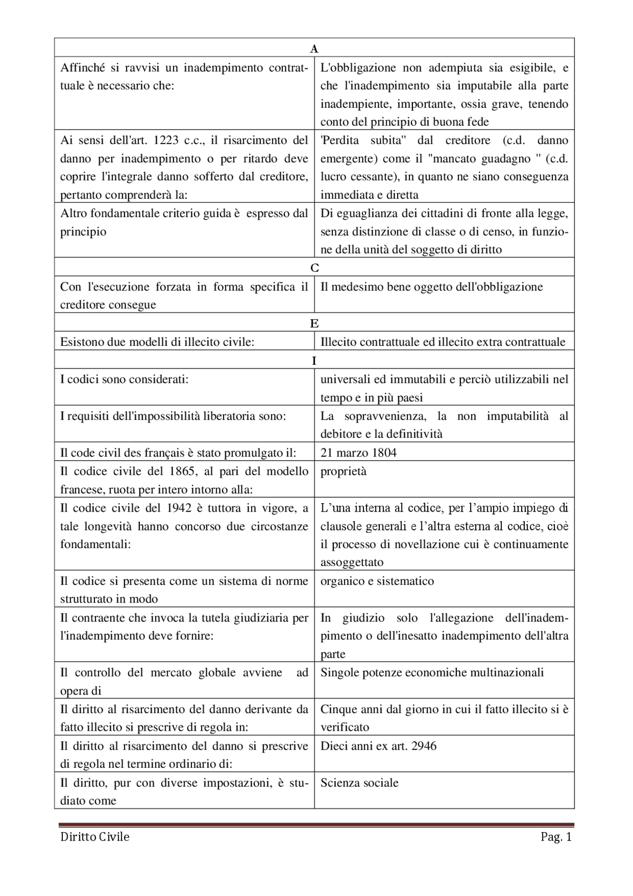 Diritto Civile Tutte Le Domande In Ordine Alfabetico Docsity