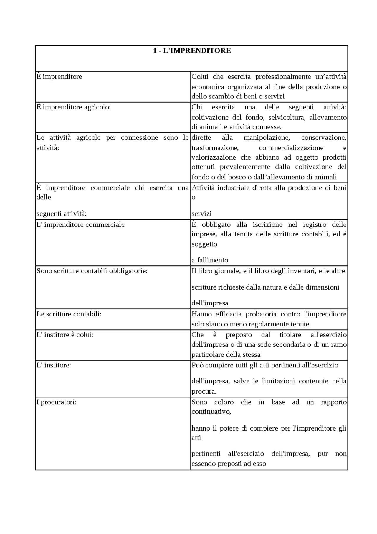 Diritto Commerciale Schema Riassuntivo Docsity