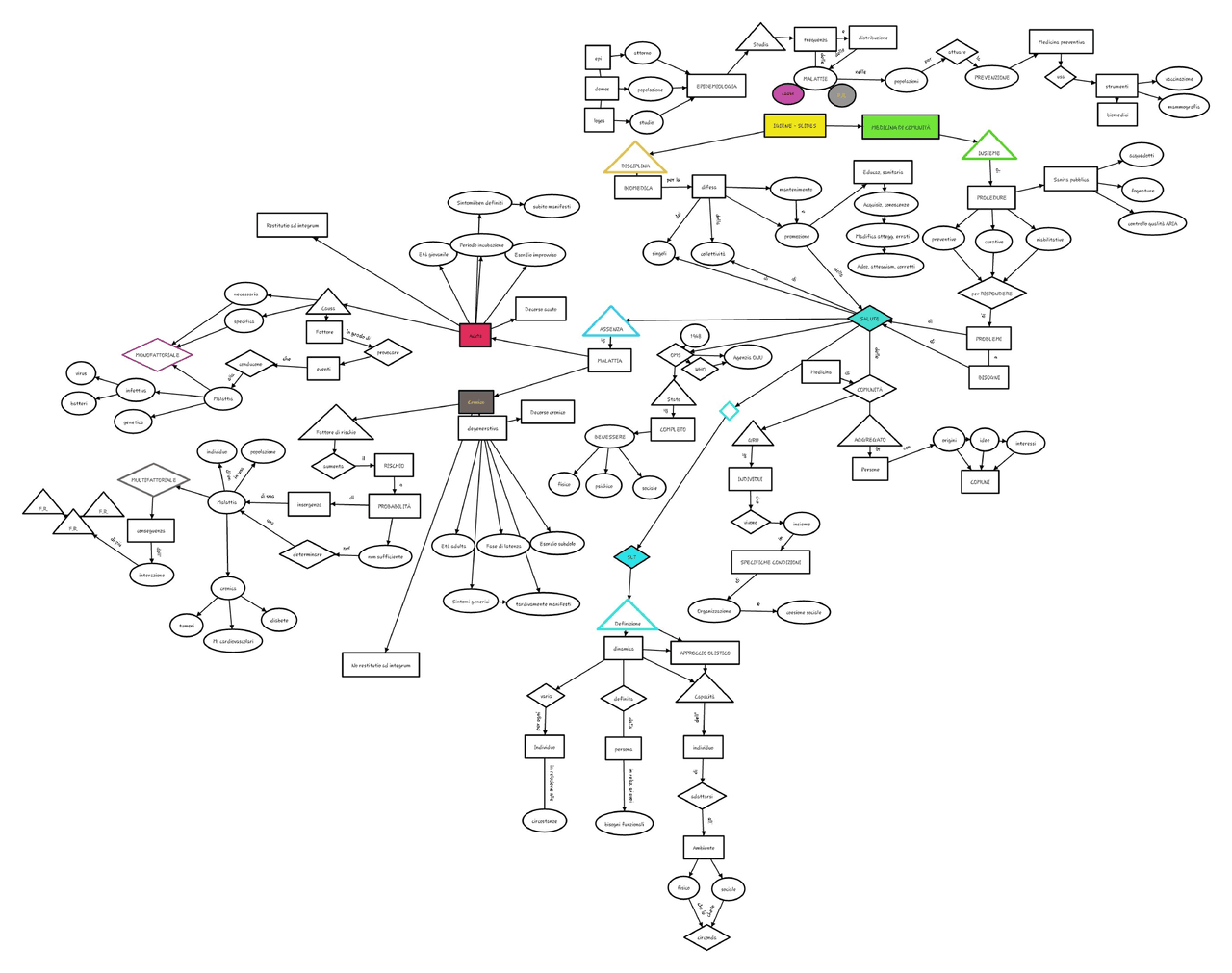Igiene Slides Docsity