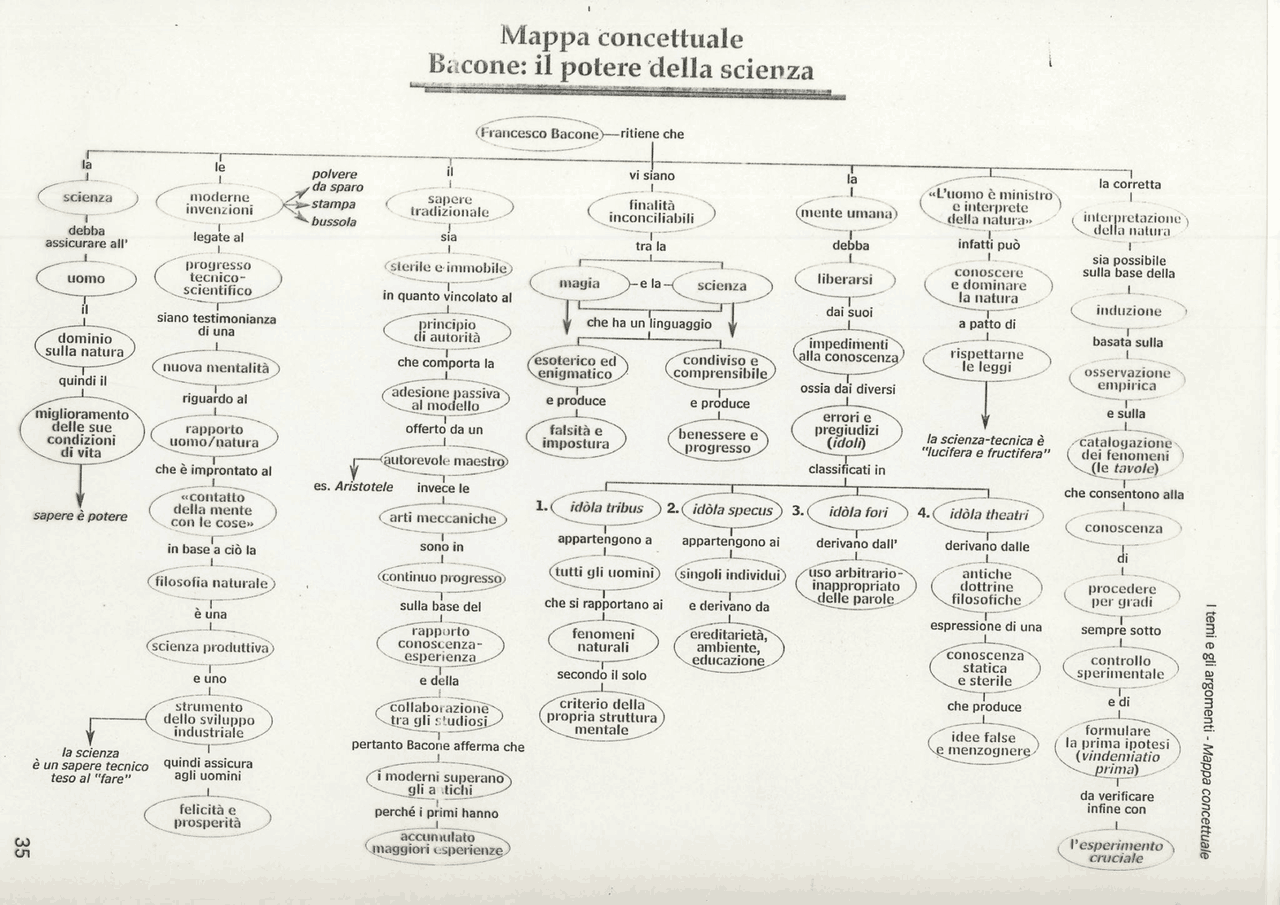 Schema Bacone Docsity