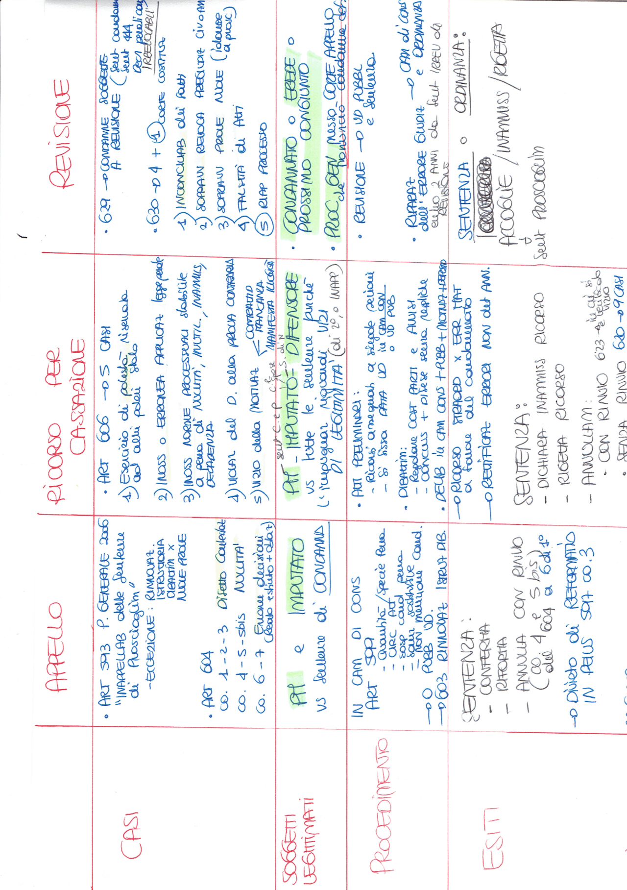 Schema Impugnazioni Cpp Docsity