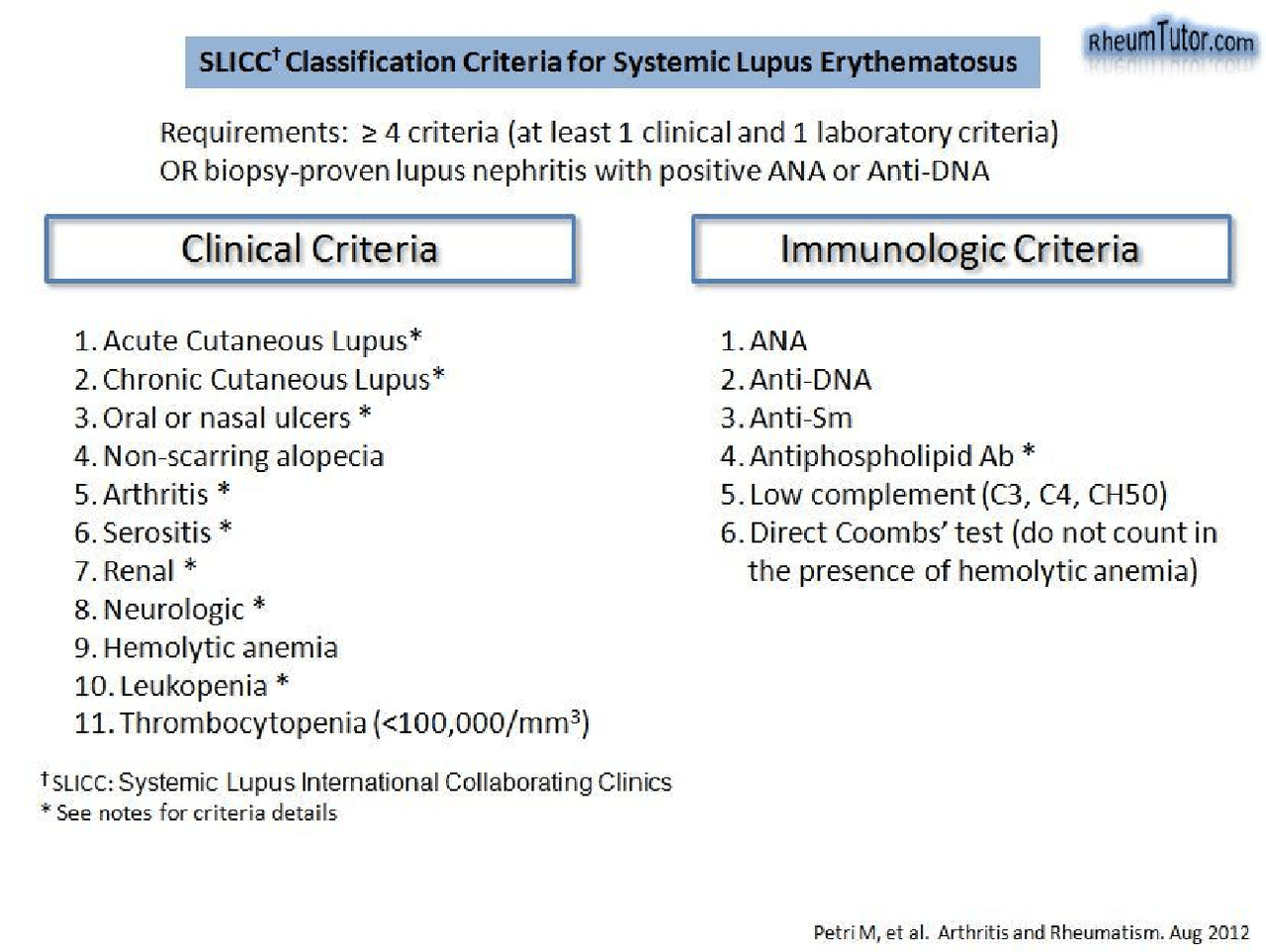 Slicc criteria | Exercises Abnormal Psychology | Docsity