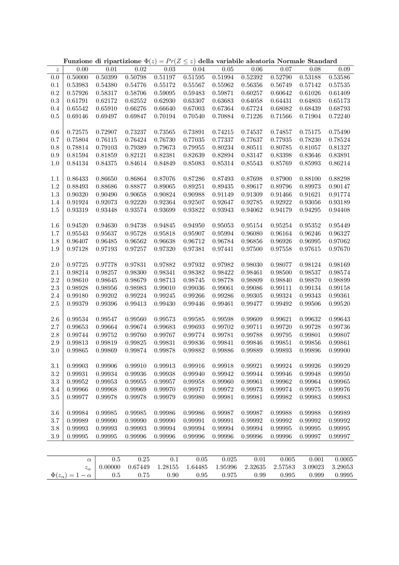 Tabella normale e TStudent (Statistica) - Docsity