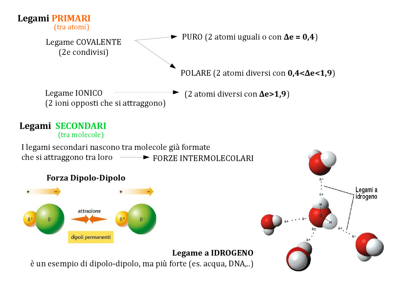 Legami Primari E Secondari Schemi E Mappe Concettuali Di