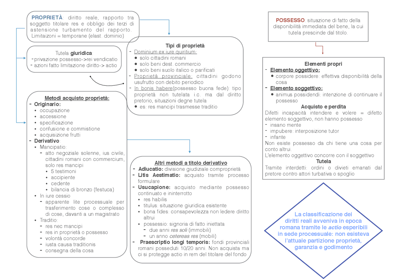 Istituzioni Di Diritto Romano Diritti Reali Docsity