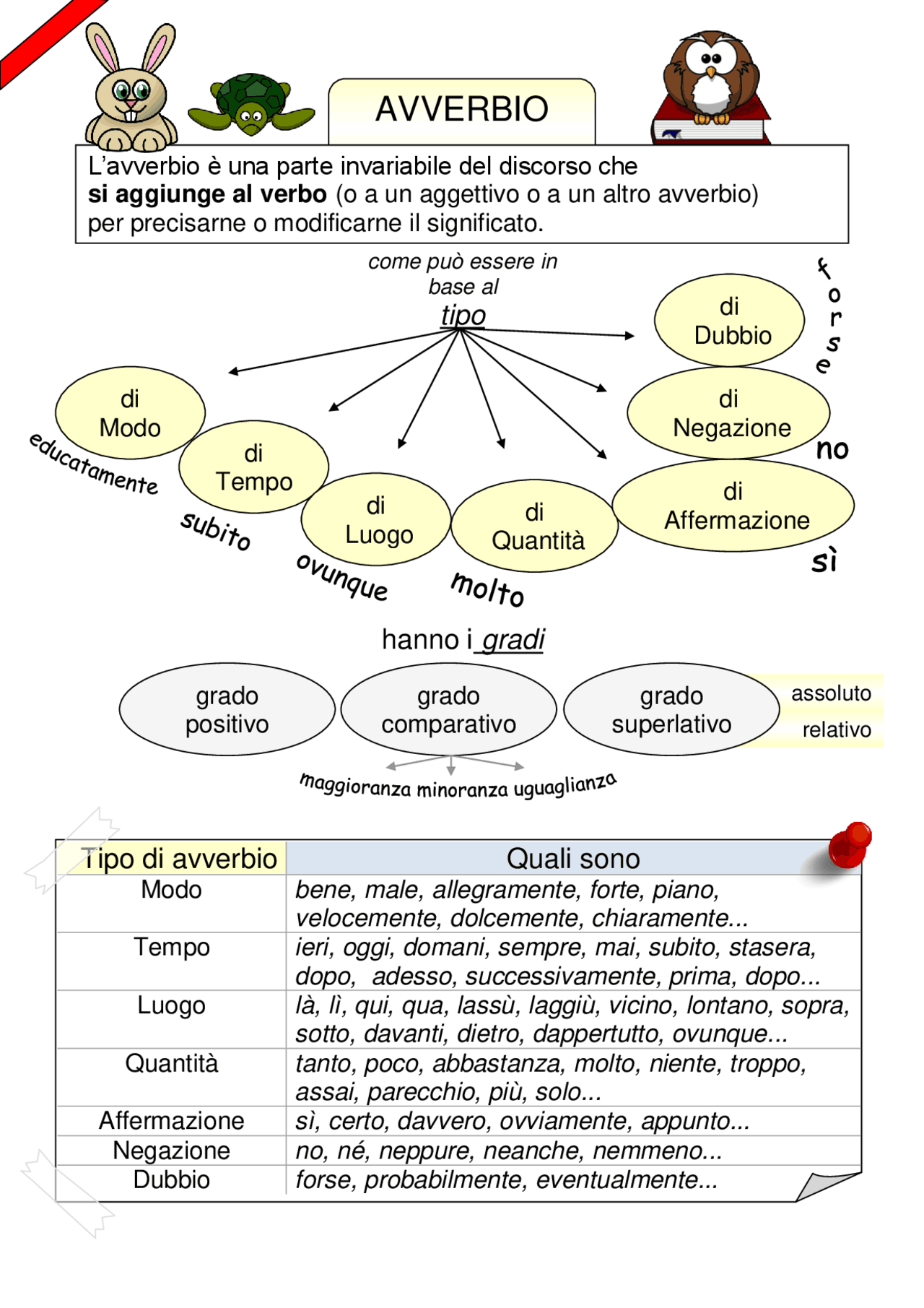 Gli avverbi grammaticali | Notes de Italien | Docsity