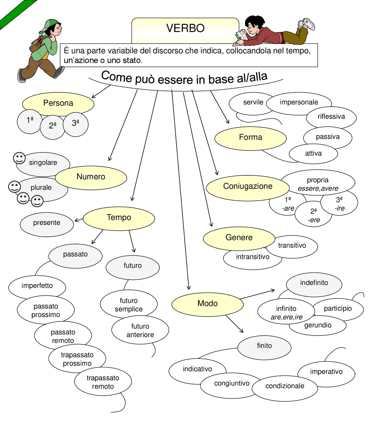 I Verbi Grammaticali Docsity