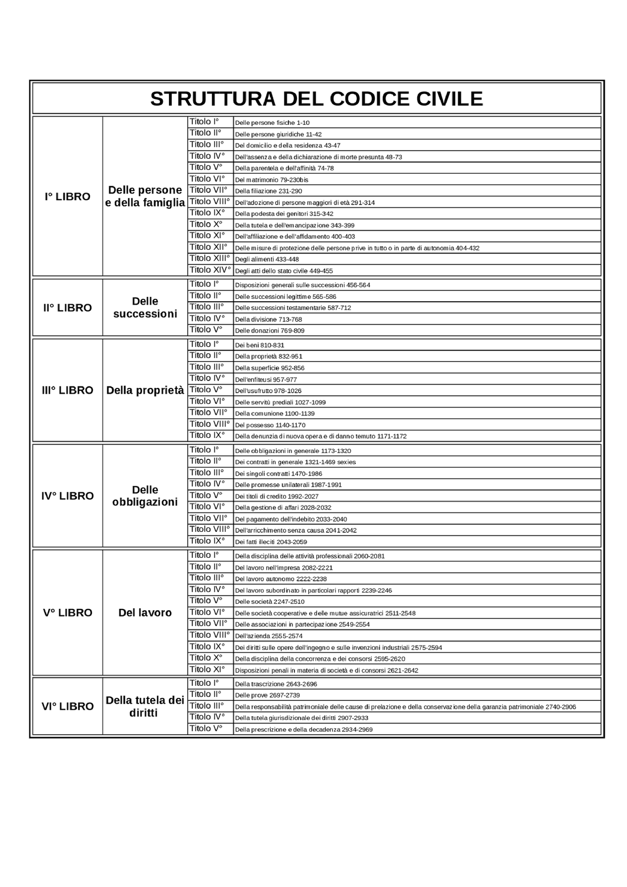 Codice civile come é strutturato e come si suddivide, tutte le varie ...