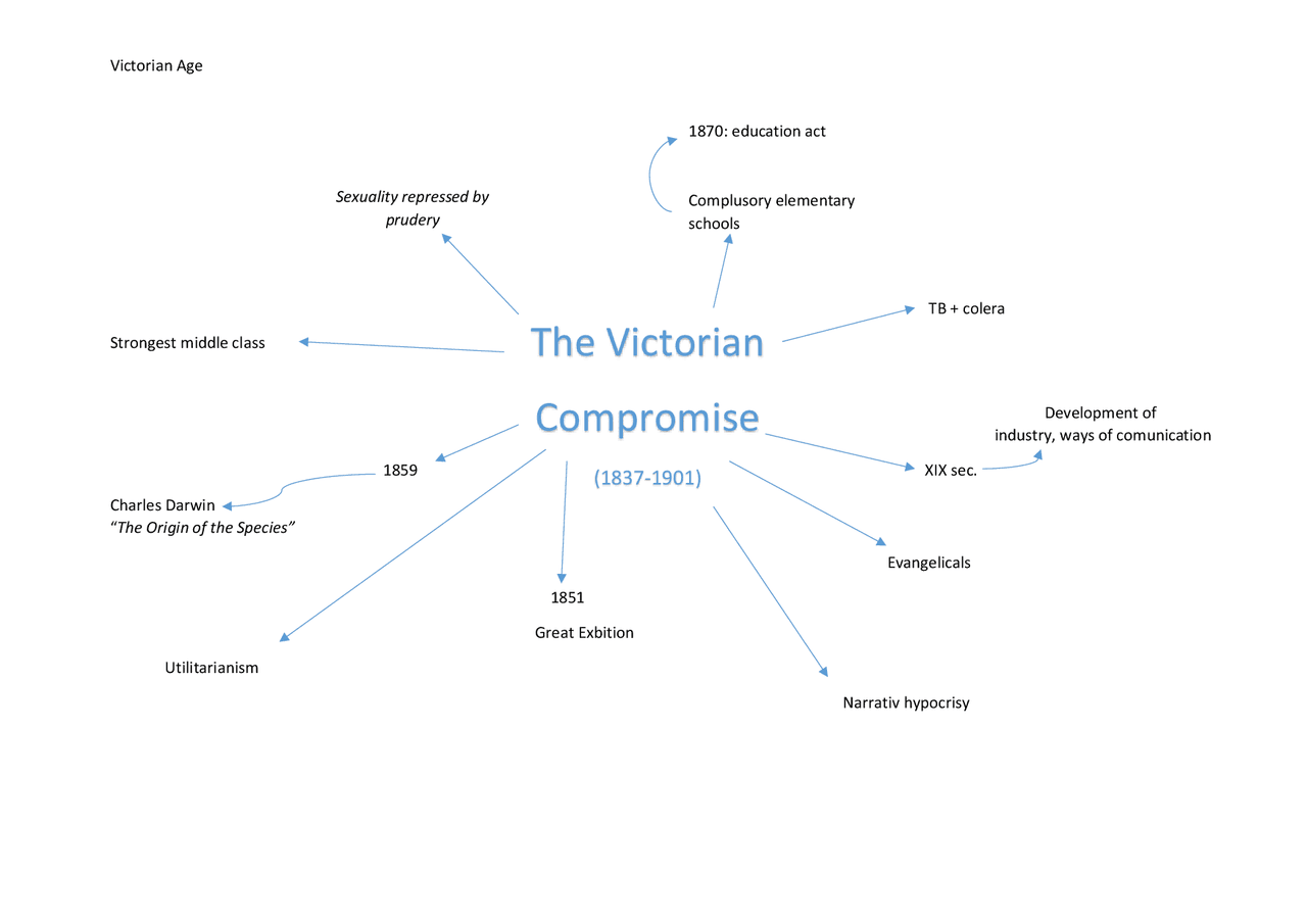 The Victorian Compromise | Schemi e mappe concettuali di Inglese | Docsity