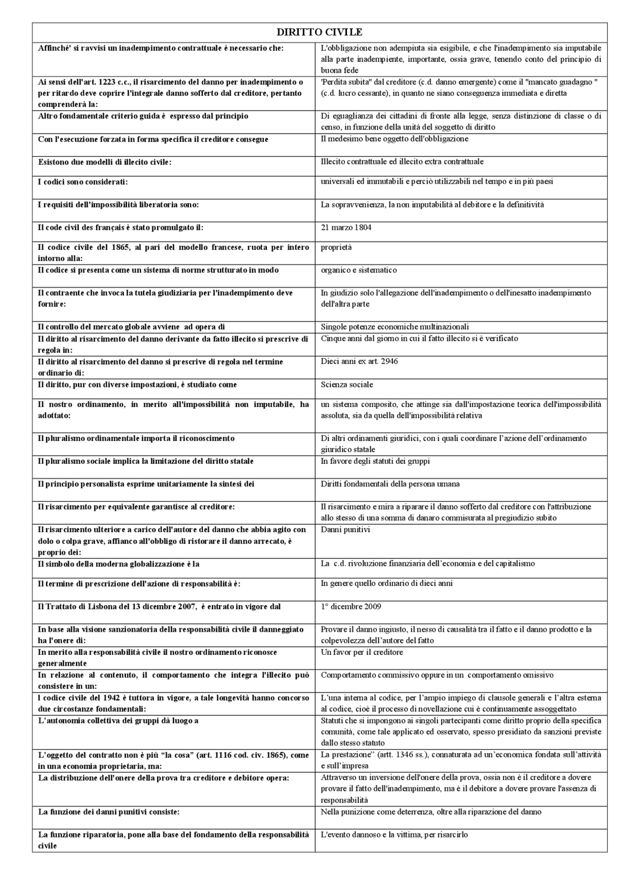 Test Diritto Civile Pegaso Prove Desame Di Diritto Civile Docsity