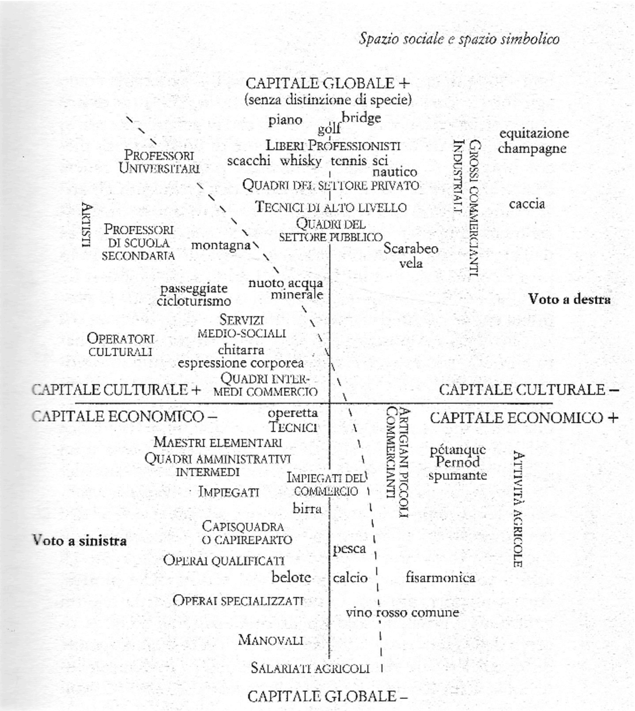 Spazio sociale e spazio simbolico Bourdieu - Docsity