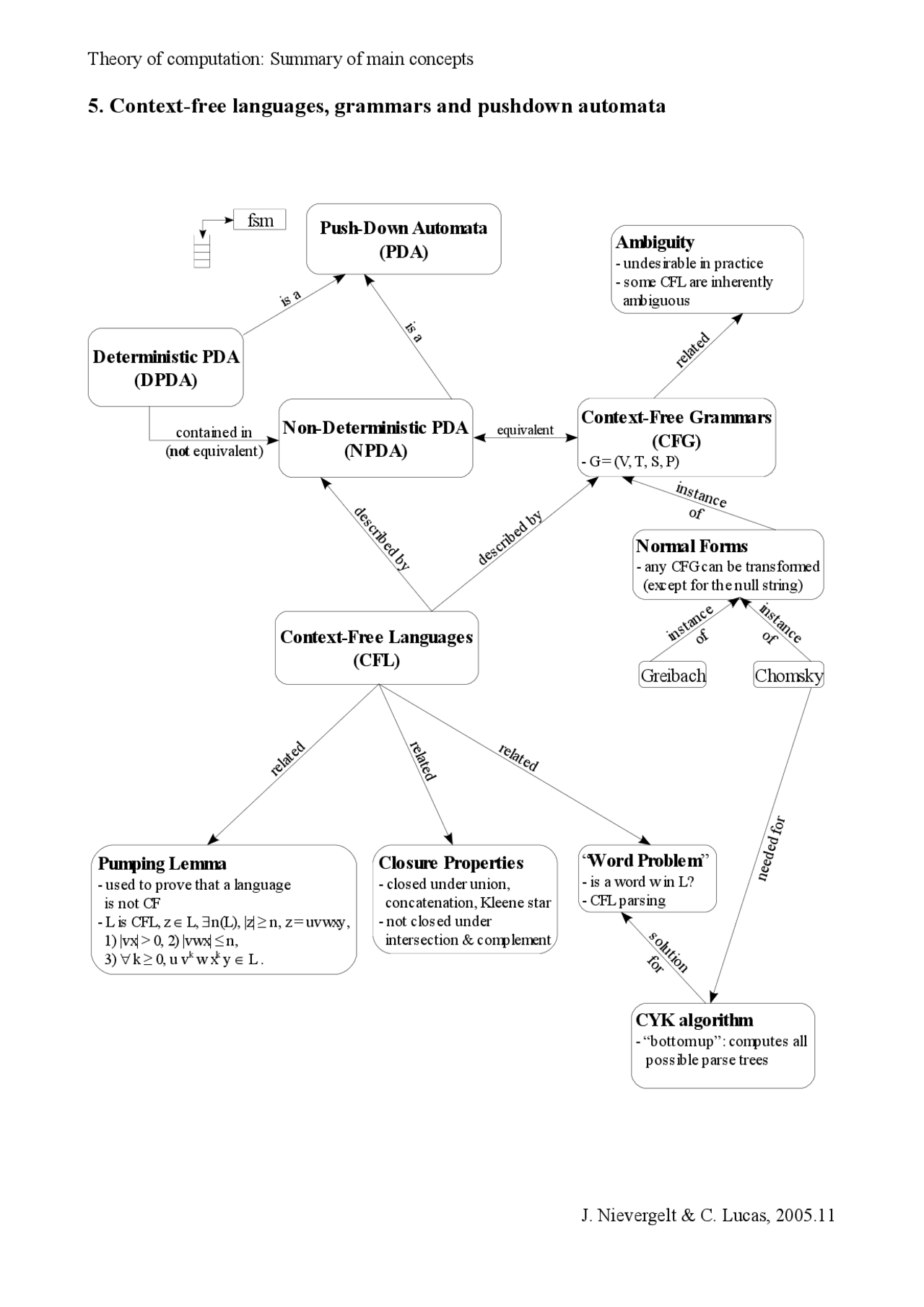 Context Free Languages Grammars And Pushdown Automata Docsity