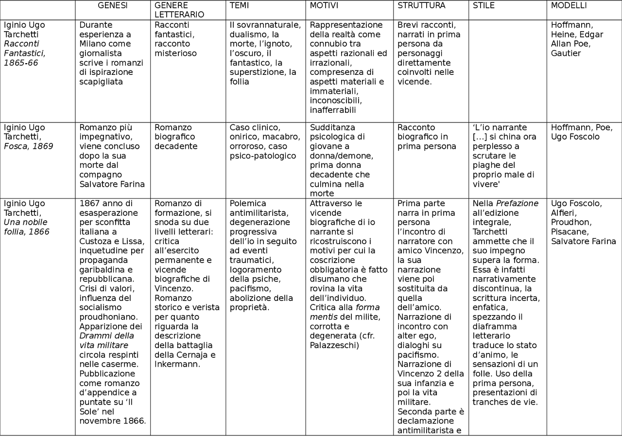 Schema di confronto tra autori - Docsity