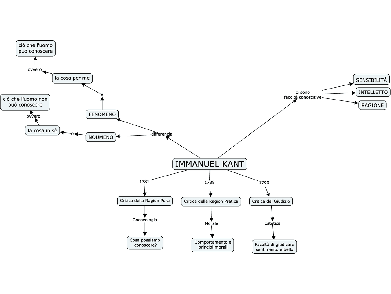 Kant- schemi riassuntivi - Docsity