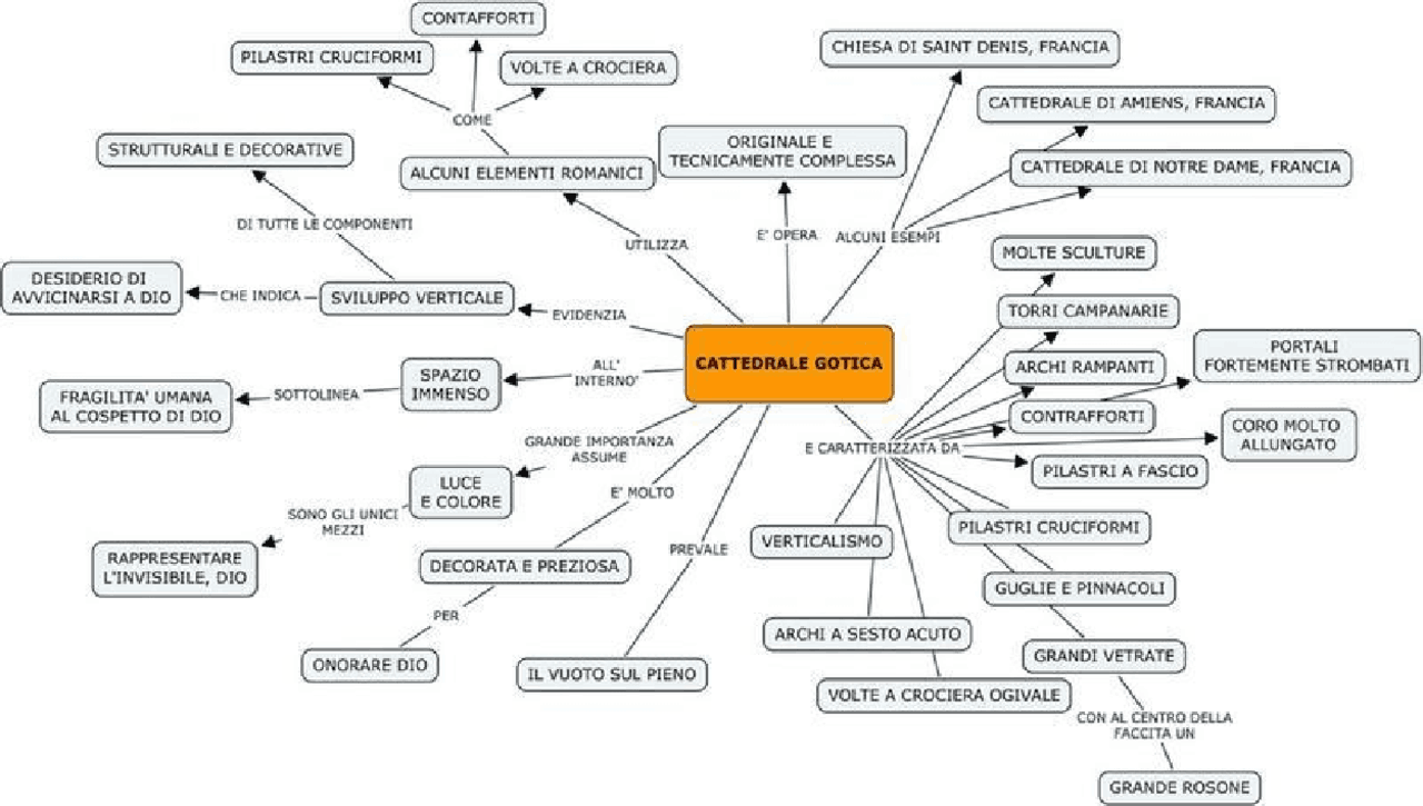 Gotico Mappa Concettuale Docsity