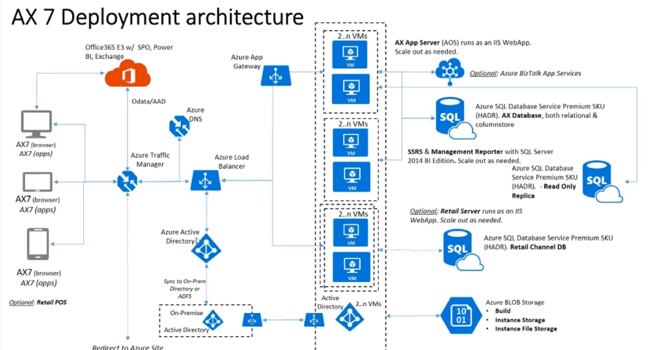 AX 7 Development Architecture - Docsity