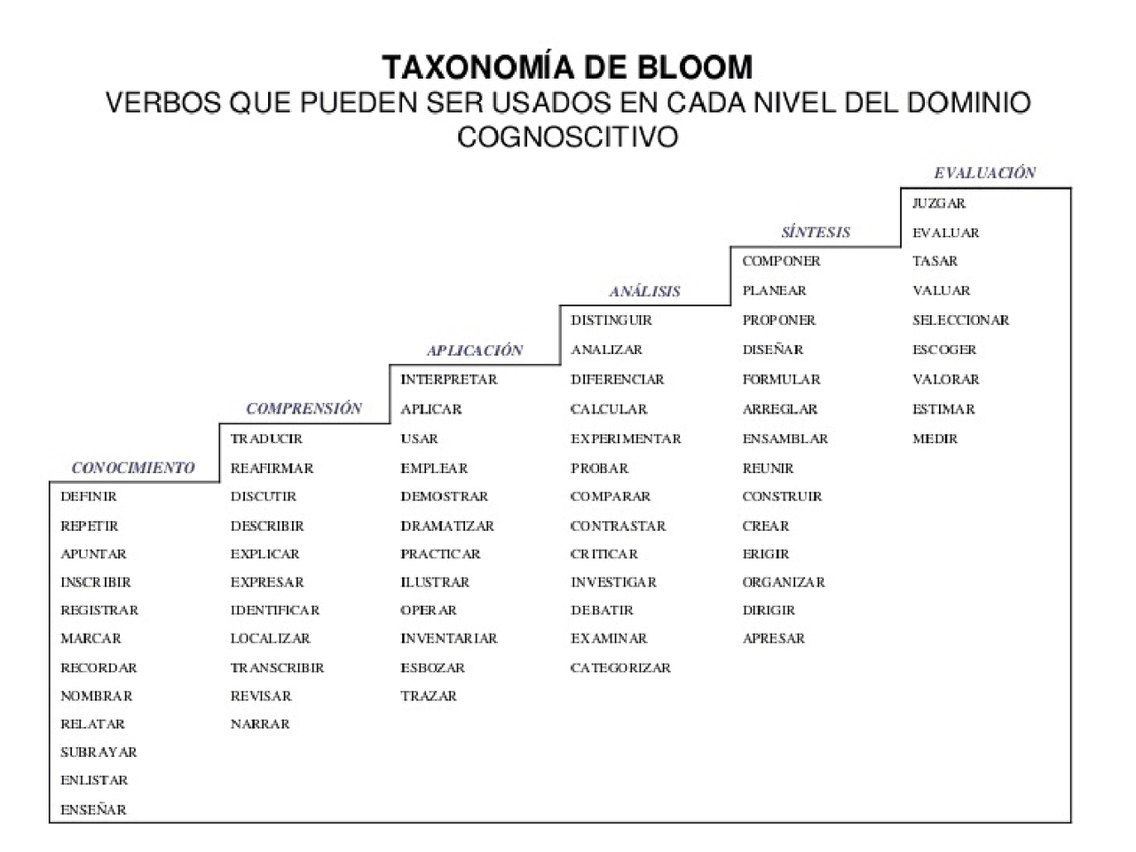 Que Es La Taxonomia De Bloom Verbos at Evelyn Mcelroy blog