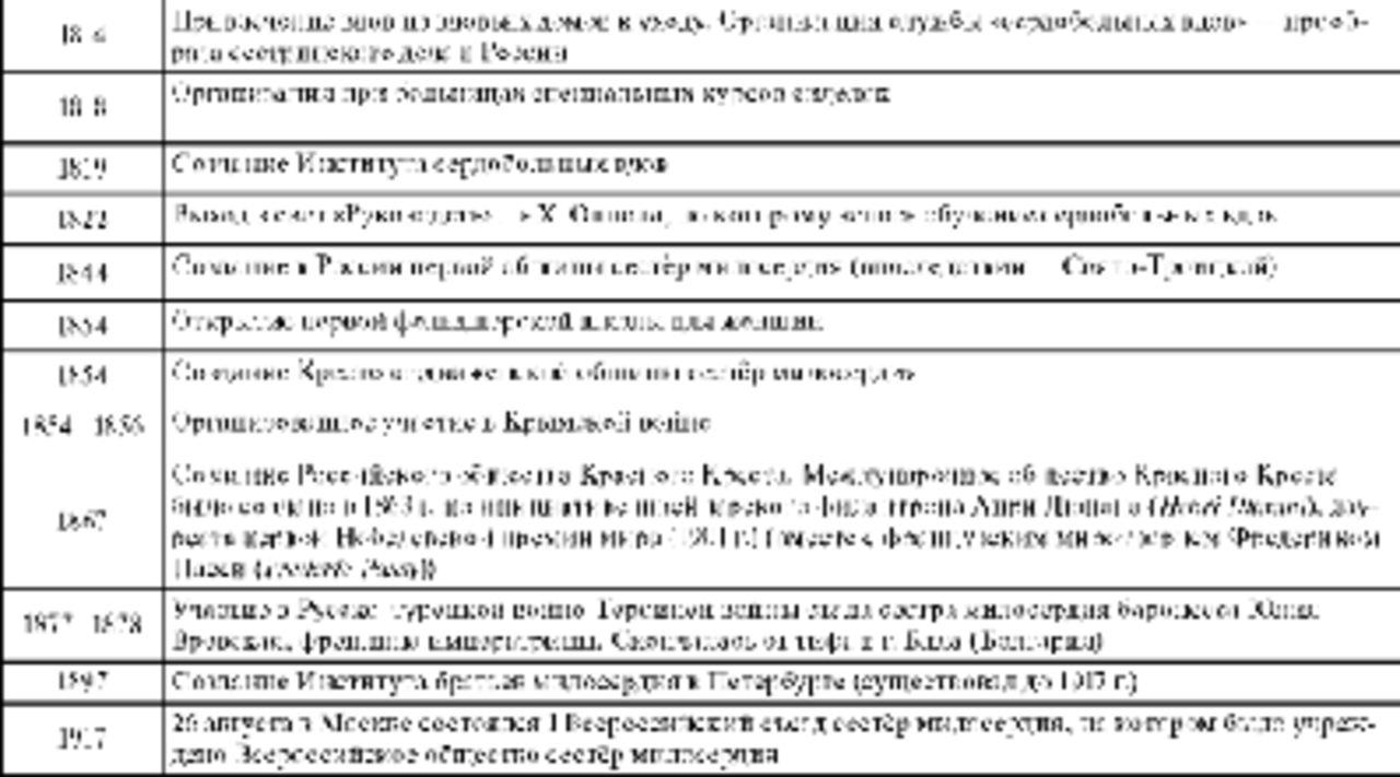 История развития сестринского дела Docsity