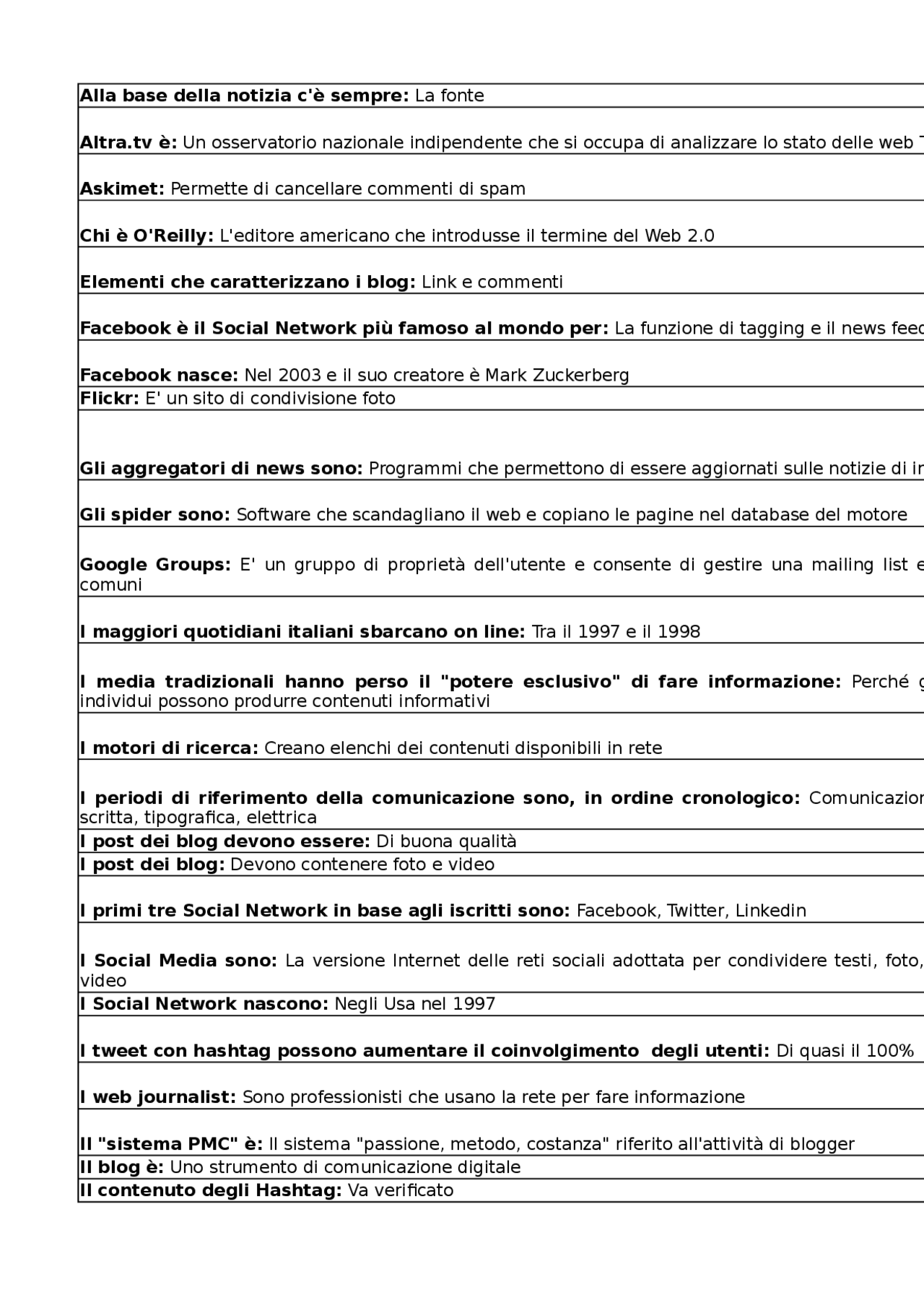 Esame Comunicazione Digitale E Social Media Unipegaso Docsity