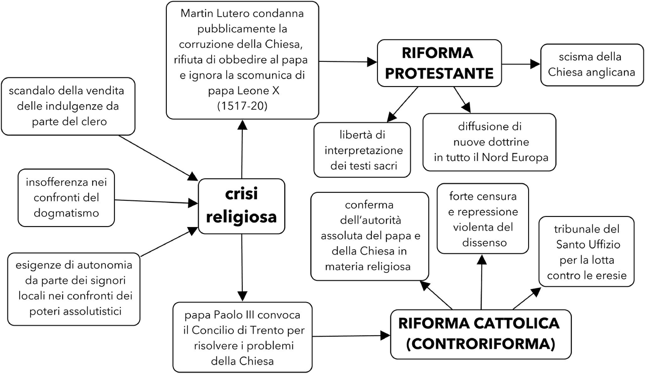 Dalla riforma protestante alla contro riforma | Schemi e mappe ...
