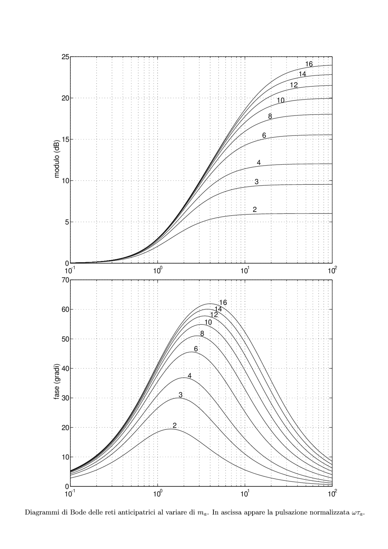 Funzioni E Formulario Per Esame Di Controlli Formulari Di Controllo