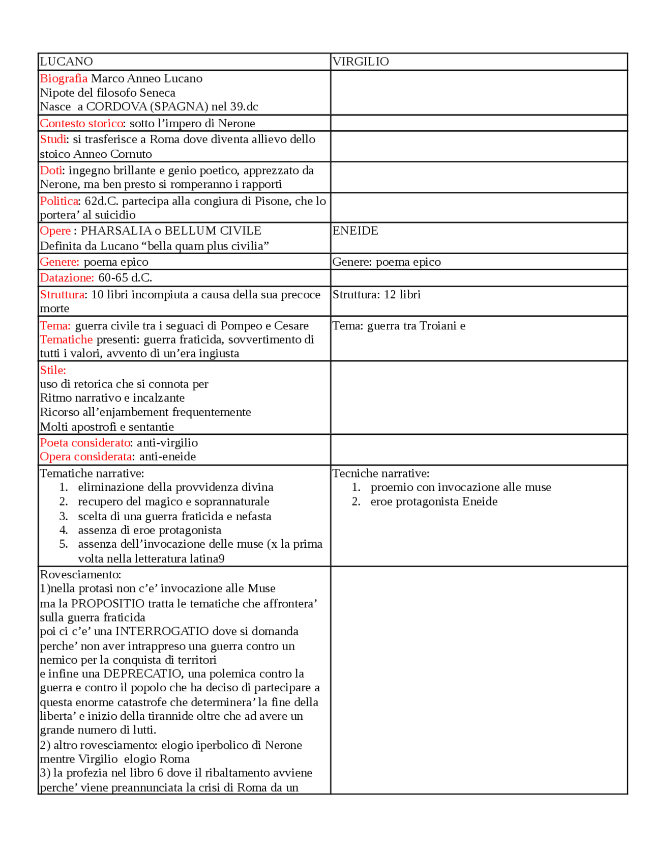 Tabella Confronto Lucano Virgilio Schemi E Mappe Concettuali Di