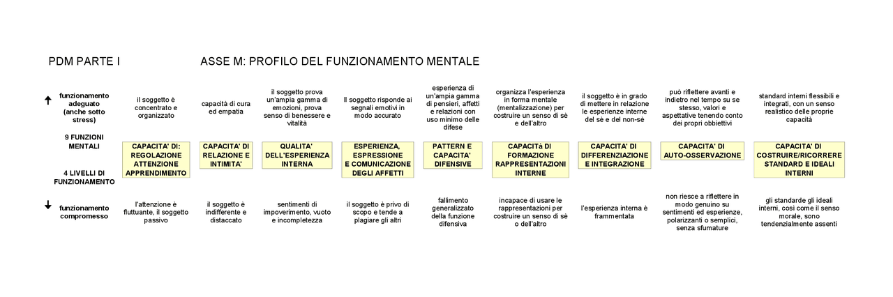 Schema Concettuale Asse M Pdm Schemi E Mappe Concettuali Di