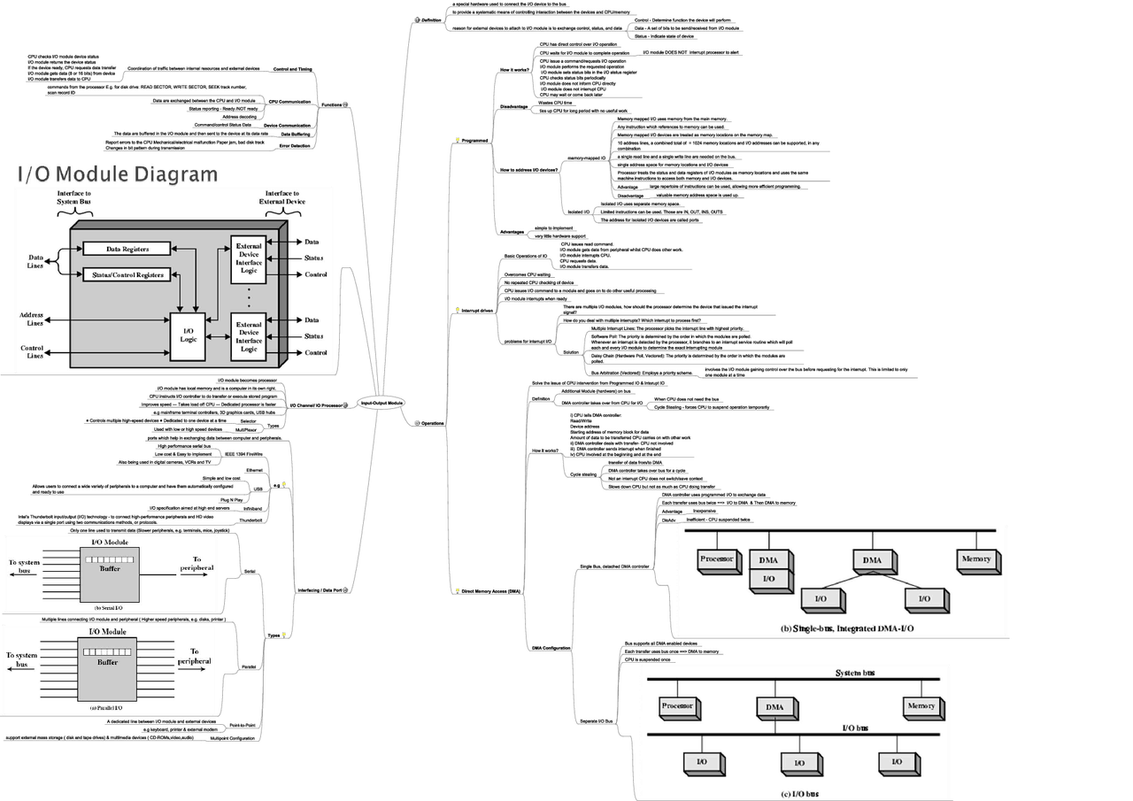 Input and Output Computer Organisation - Docsity