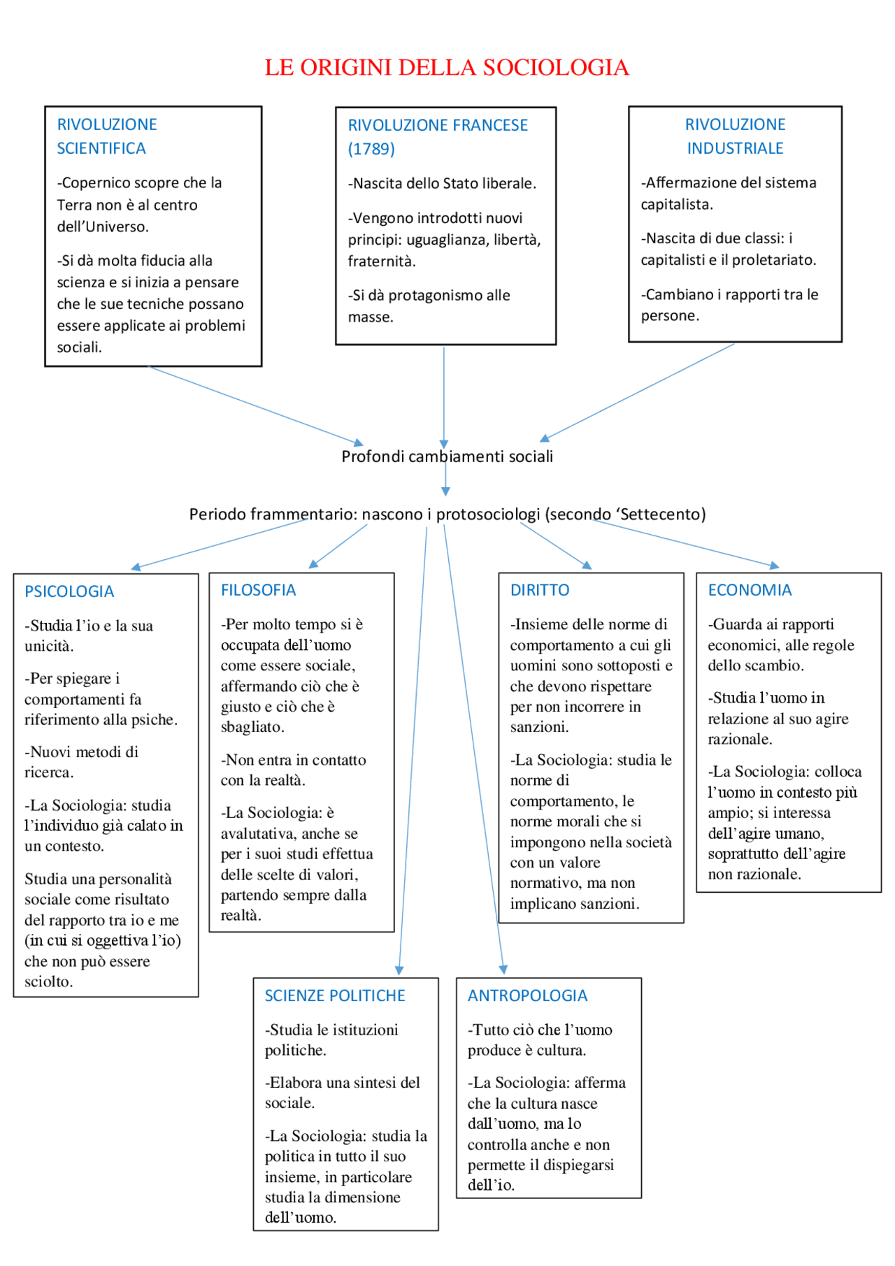 Origini Di Sociologia Generale Docsity