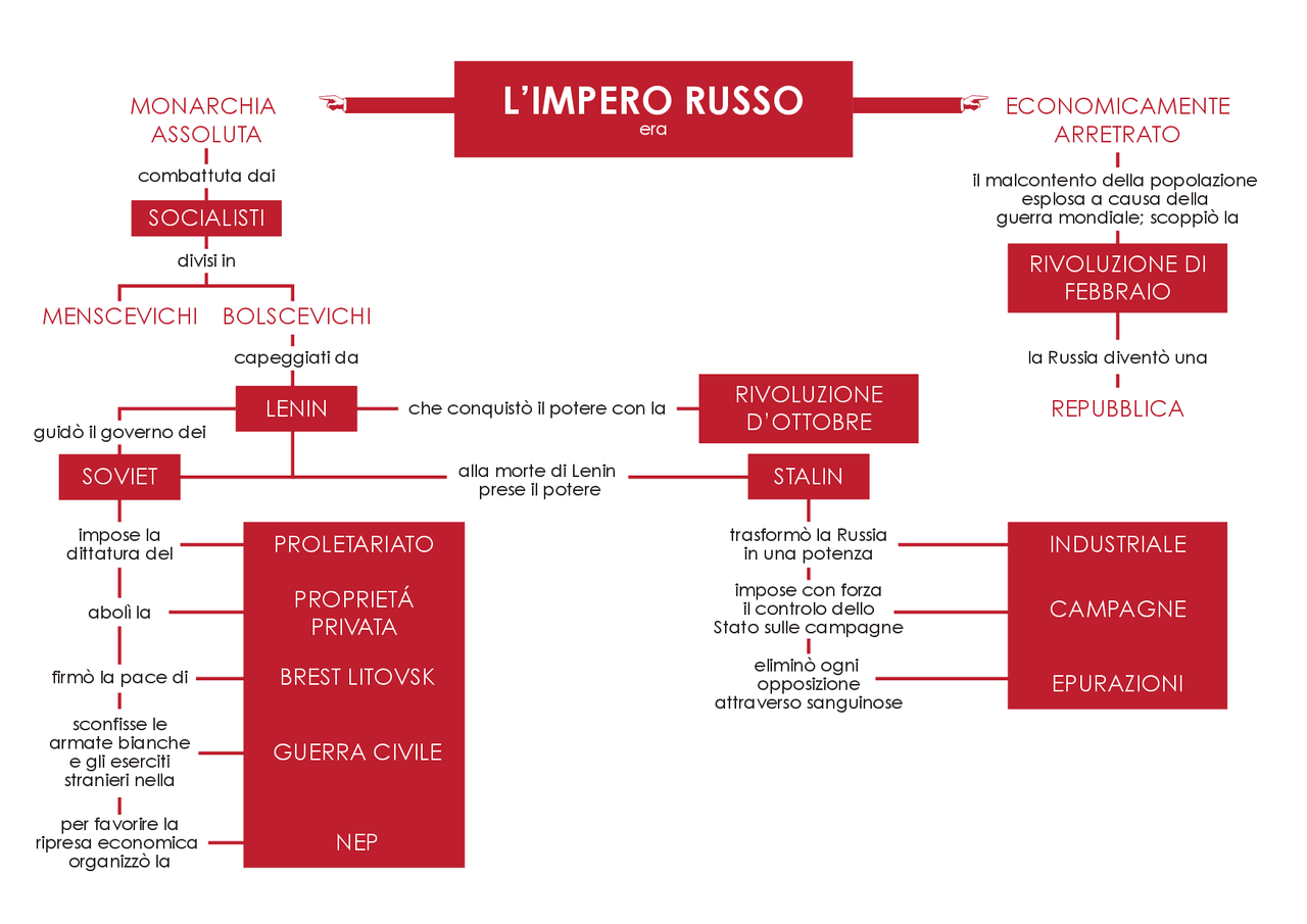 Mappa concettuale - La Russia dall'Impero zarista all'ascesa di Stalin ...