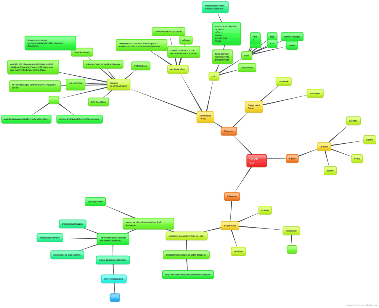 Mappa mentale filosofi presocratici - Docsity
