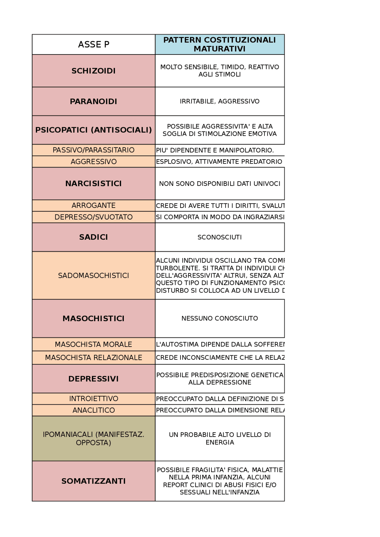 Schema Disturbi Asse P Pdm Docsity