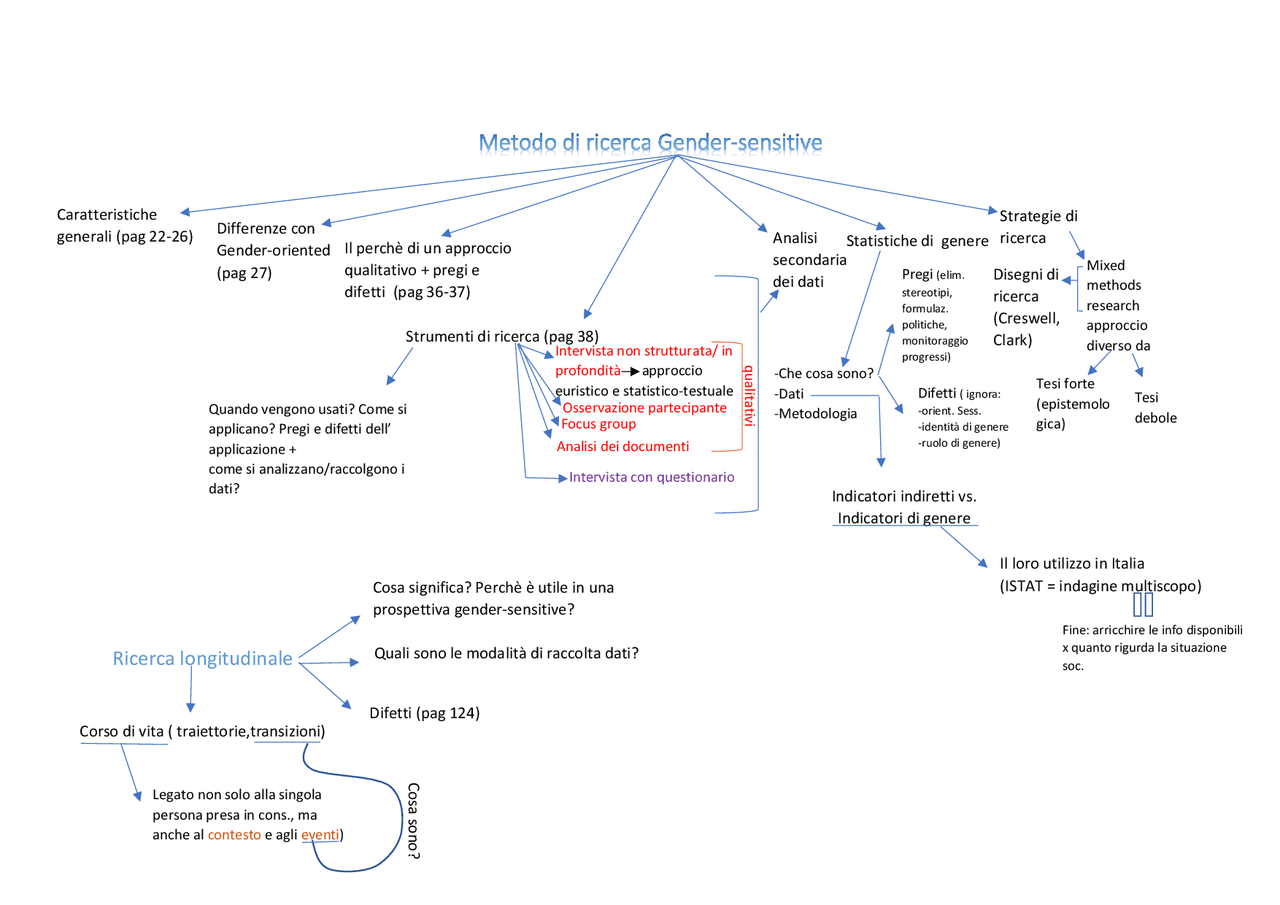 Schema Per Ripasso Per La Richerca Di Genere Alessandra Decataldo