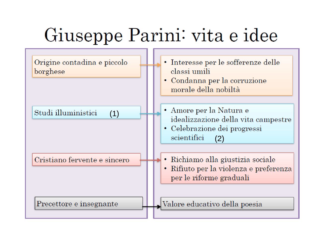 Parini E Alfieri Vita Opere E Altro Docsity