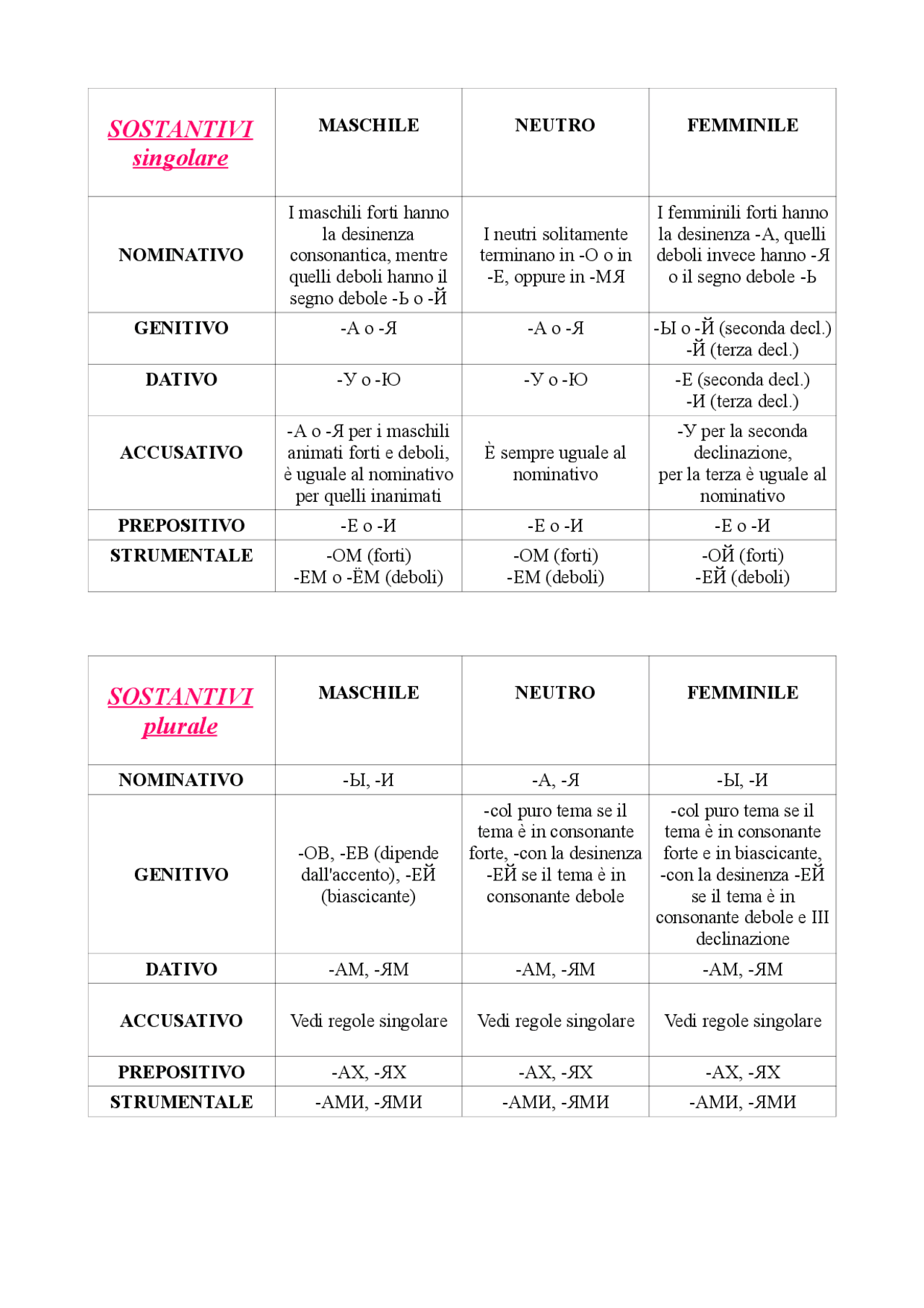 Schema Dei Casi Nella Lingua Russa Docsity