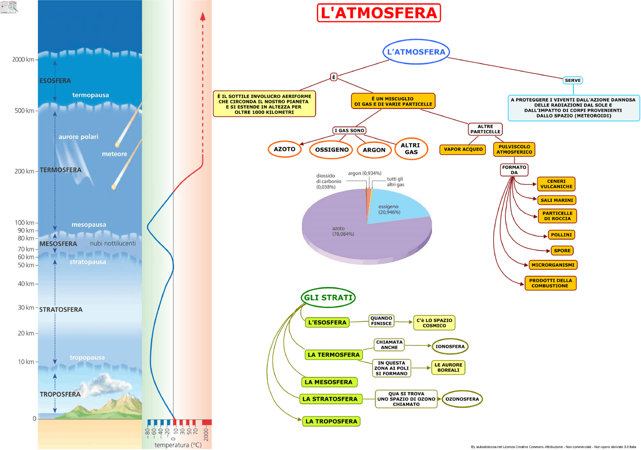 schema sull'atmosfera | Schemi e mappe concettuali di Fisica | Docsity