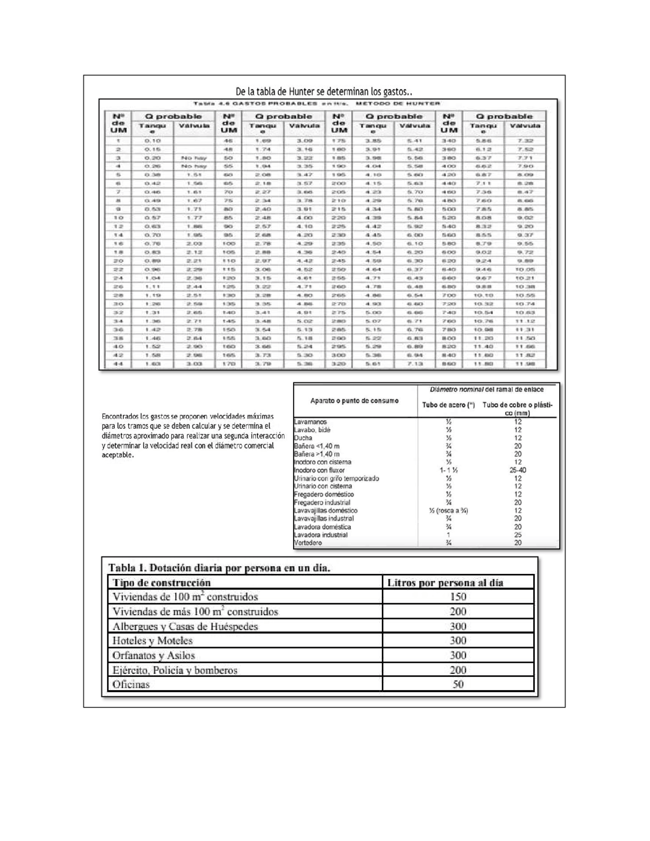 Metodo Hunter en la instalacion hidraulica - Docsity