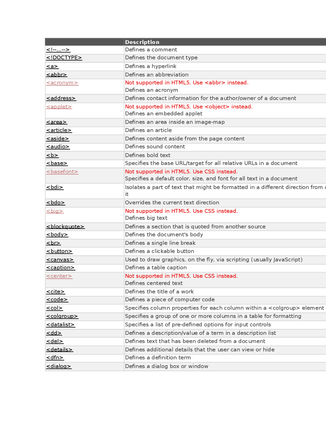 Descripcion de comandos usados para el lenguaje HTML | Guías, Proyectos ...