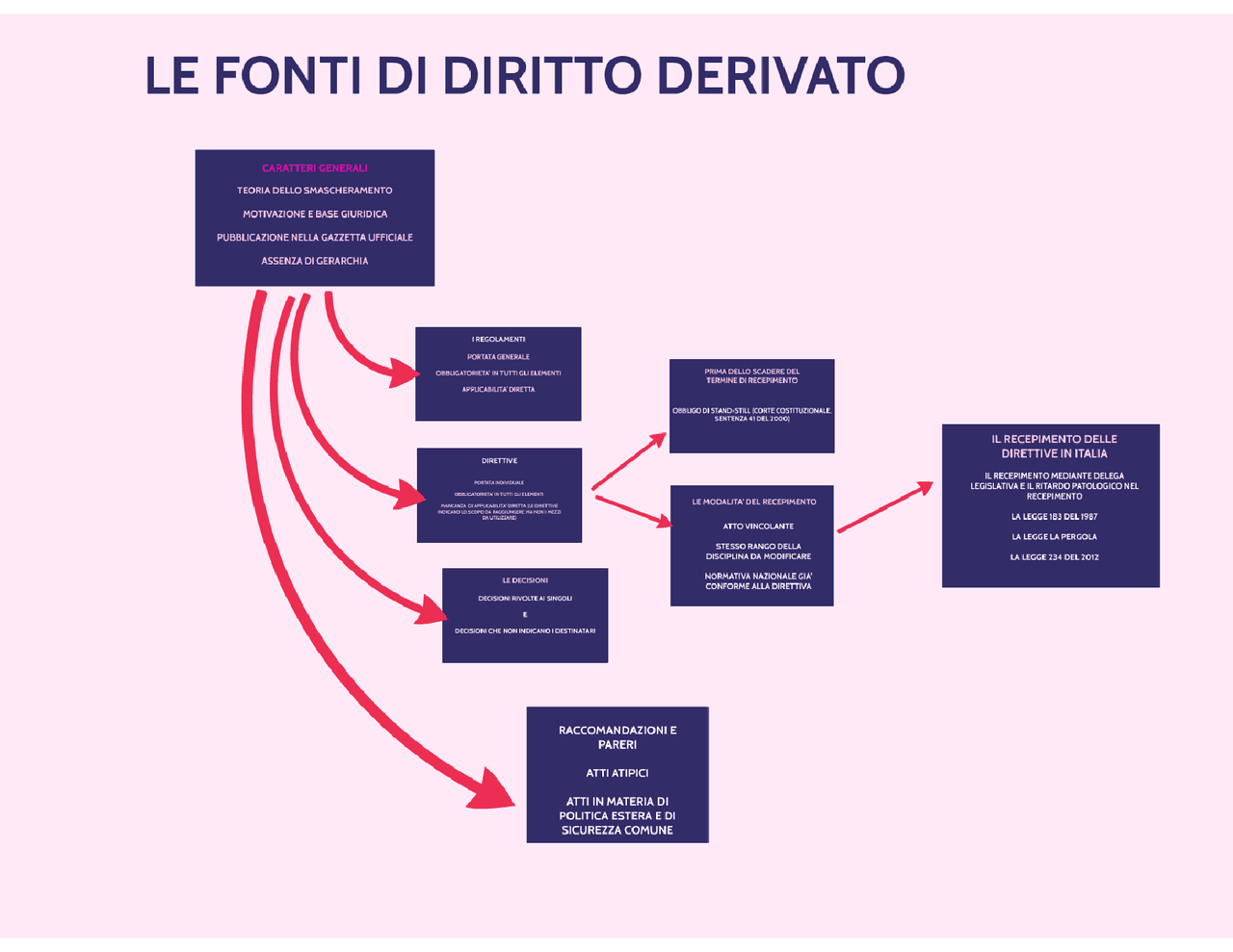 Diritto comunitario, le fonti derivate - Docsity