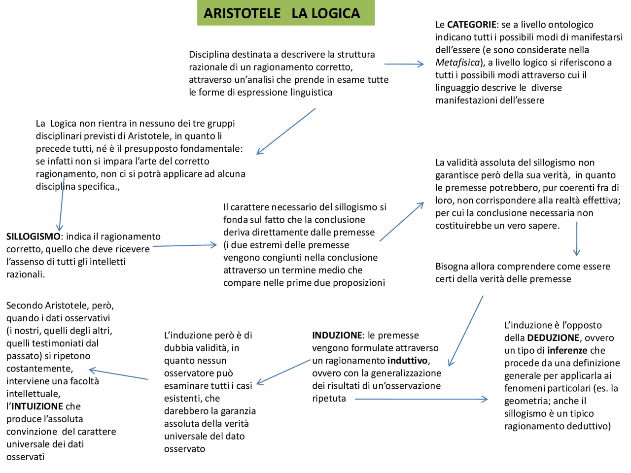 Mappa Concettuale Su Aristotele Docsity