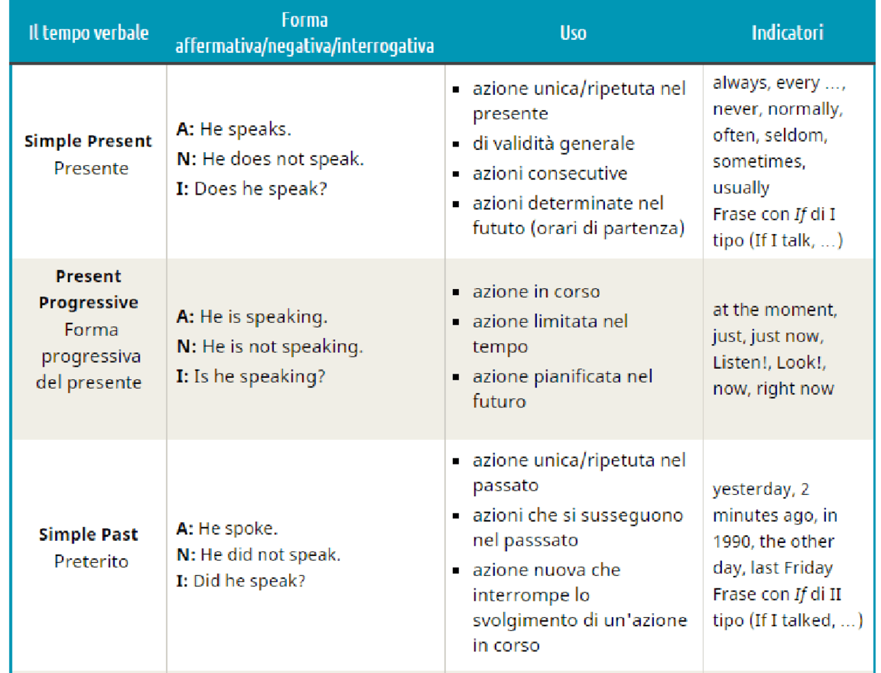 Inglese B2 tempi verbali - Docsity