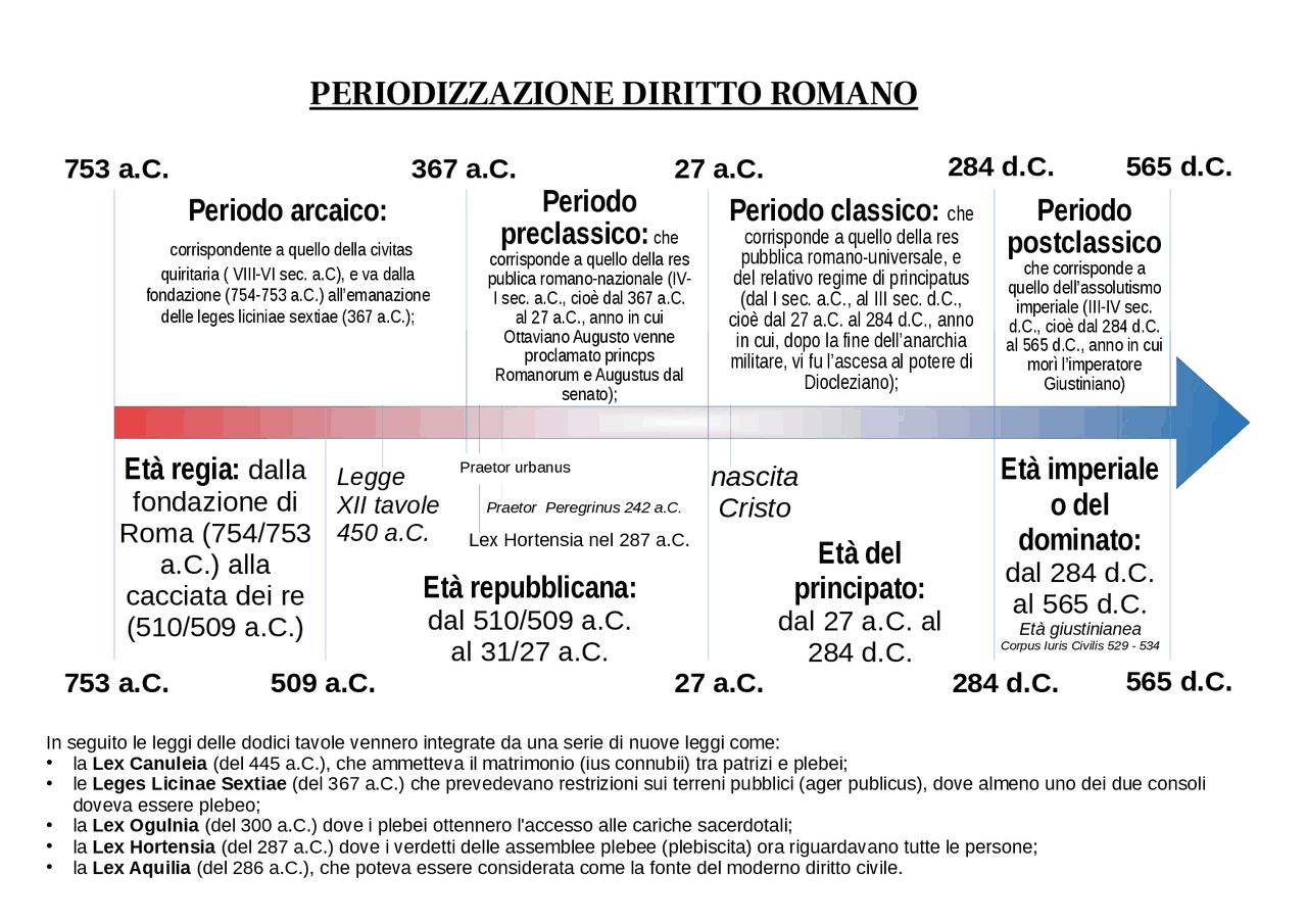 Schemi e appunti su diritto romano - Docsity