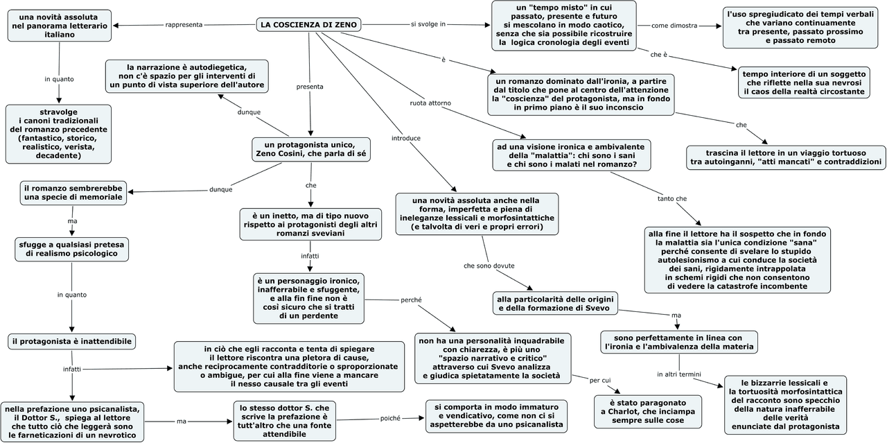 La coscienza di zeno - Docsity